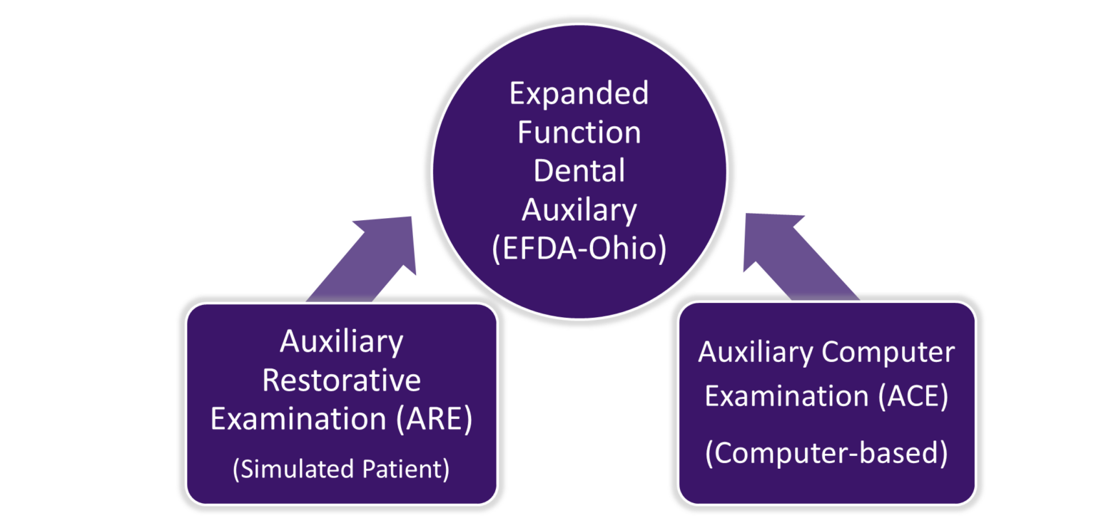 EFDA – Expanded Function Dental Auxiliary